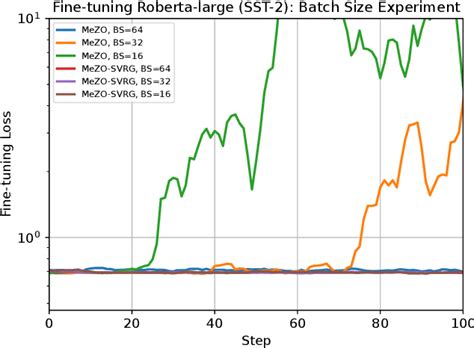 Figure 1 From Variance Reduced Zeroth Order Methods For Fine Tuning