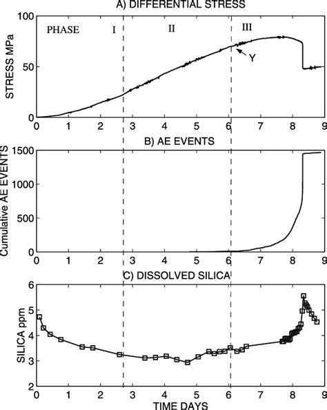 The Measured A Stress B Ae Event Rate And C Exit Pore Fluid