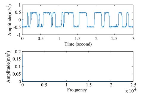 The Time Domain Waveform And Frequency Domain Spectrum Of The Original