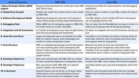 which camel dsl to choose and why red hat developer