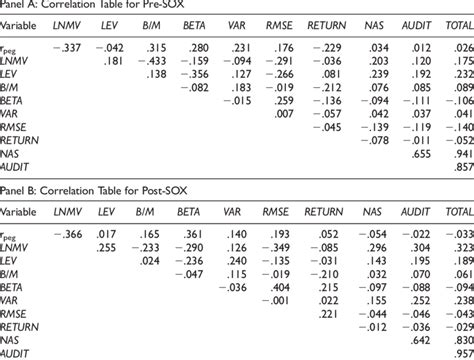 Tabel Pearson Correlation