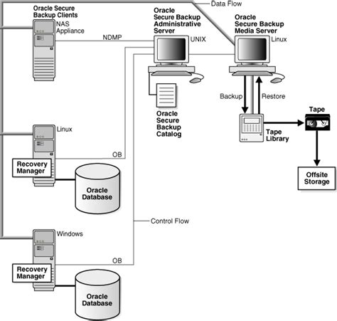 introduction to oracle secure backup