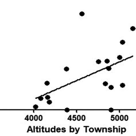 Correlation Between Chd Prevalence And Altitude Download Scientific