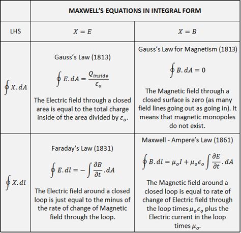 Maxwells Equations In Integral Form Raymaps