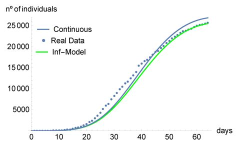 Axioms Free Full Text A Discrete Time Compartmental Epidemiological