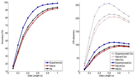 A Classification Accuracy For The Jfpm Method With Different Data