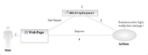 how to ajax work in php