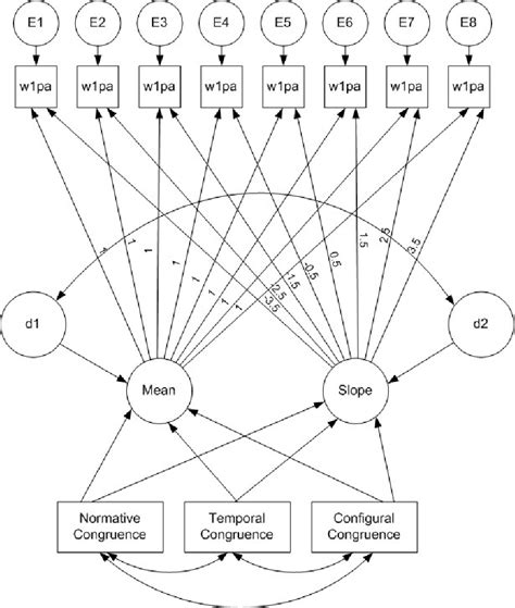 Model Used For Latent Growth Curve Analysis With Standardized Path
