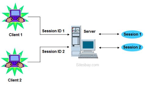 session in php