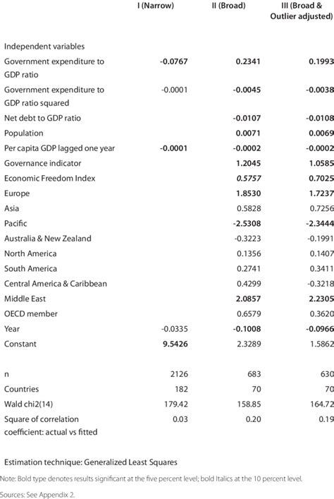 2 Regression Results For Determinants Of Per Capita Gdp Growth