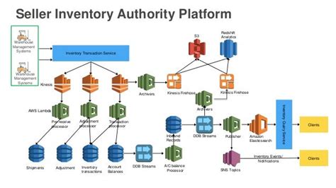 aws re invent 2016 how fulfillment by amazon fba and scopely impro…