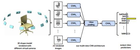 multi view convolutional neural networks for 3d shape