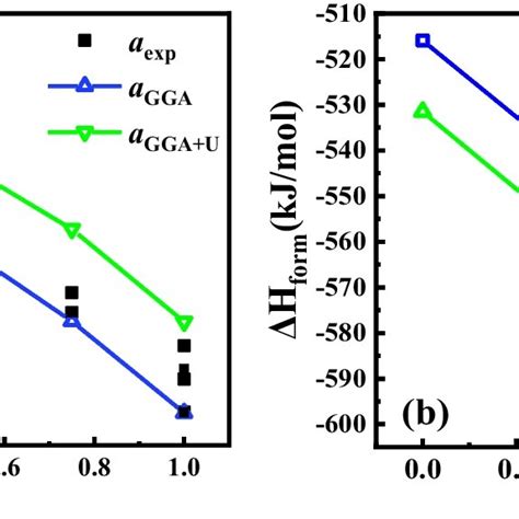Calculated Of Equilibrium Lattice Parameter A Å And Formation