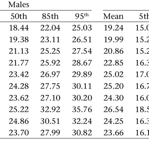 Distribution Of Percentiles Of Bmi According To Age And Sex Download