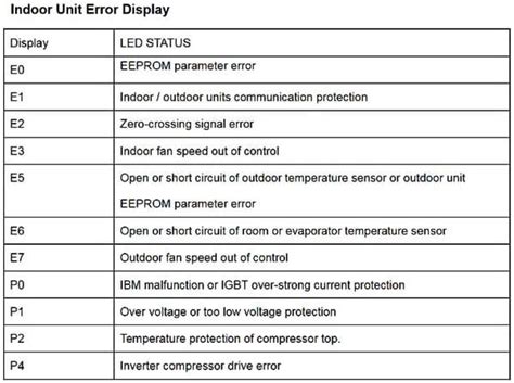 Ec Aircon Error Code On Koppel