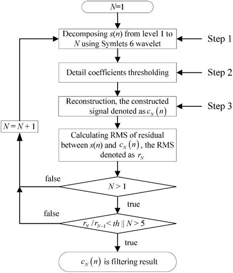 Flow Diagram Of The Wavelet Decomposition Based Filter Download