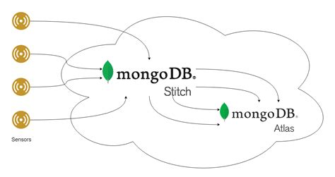 capture iot data with mongodb stitch in 5 minutes mongodb blog