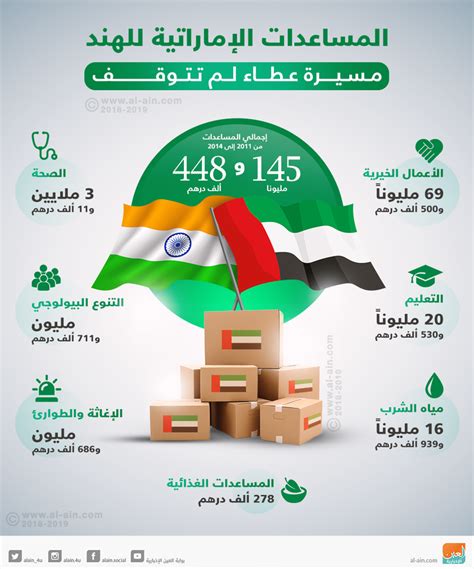 إنفوجراف المساعدات الإماراتية للهند مسيرة عطاء لا تتوقف