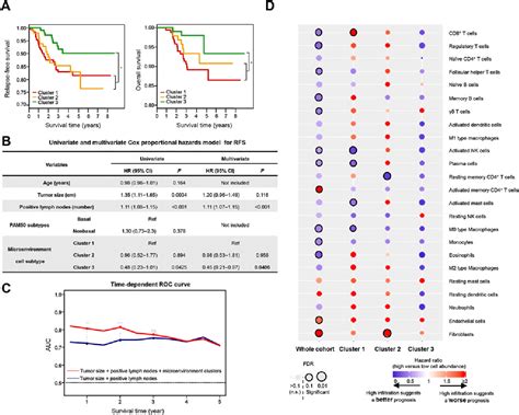 Figure 2 From Multi Omics Profiling Reveals Distinct Microenvironment