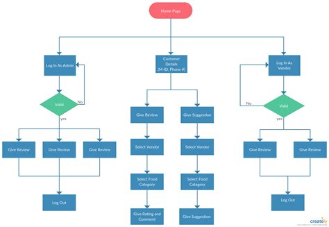 a flowchart for a food review site a system where customers and