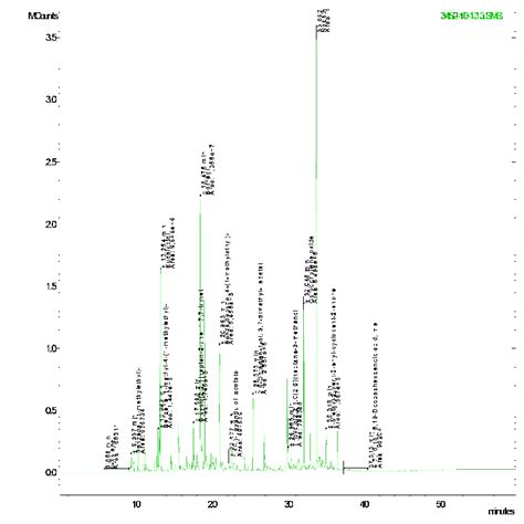 Gc Ms Chromatogram Of The Lavender Essential Oil Respectively From