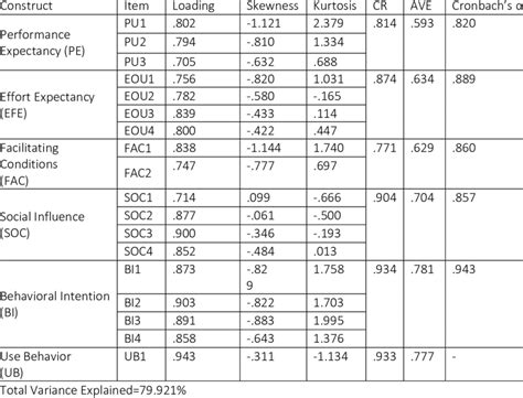 Standardized Factor Loadings And Individual Item Reliability Download