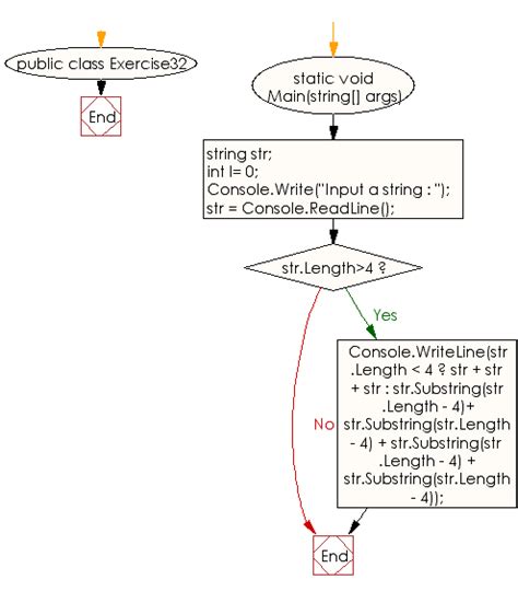 c sharp exercises create a new string of four copies