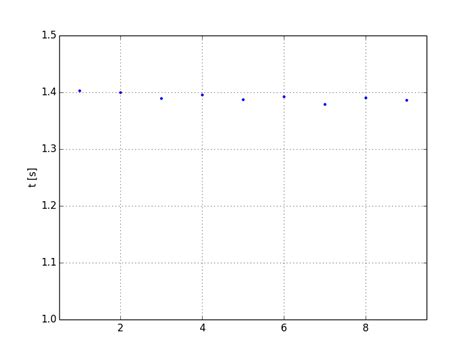 python inconsistent execution time in python on all systems share