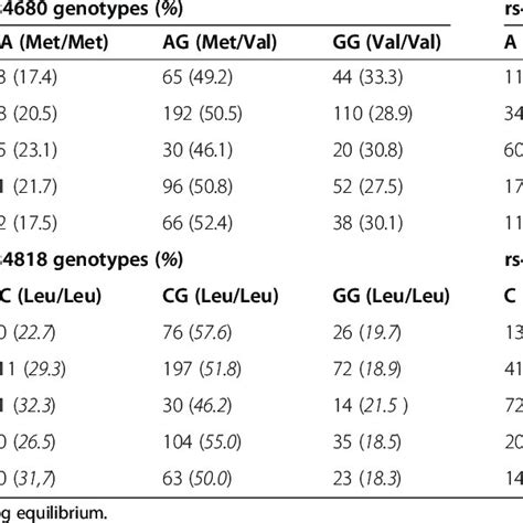 Distributions Of Genotype And Allele Frequencies Of Comt Polymorphism
