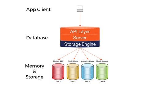 a busy developer s guide to database storage engines — the
