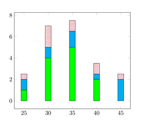 tikz pgf drawing stacked bar graphs using foreach tex latex