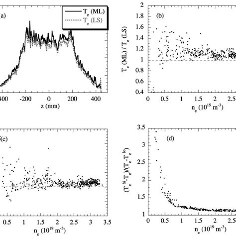 Comparison Of The Maximum Likelihood ͑ Ml ͒ And Least Squares ͑ Ls ͒