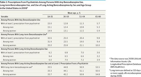 benzodiazepine use in the united states anxiety disorders jama