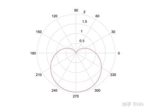 Matlab 三维 作图 坐标轴 用matlab实现心形线 Csdn博客