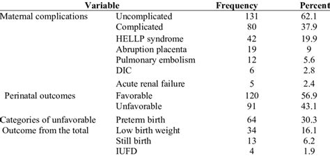 Maternal Complications And Perinatal Outcomes Among Women With