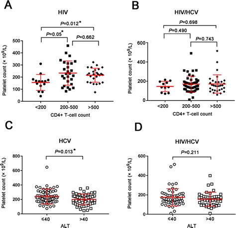 Comparison Of Platelet Counts Among Different Subgroups According To
