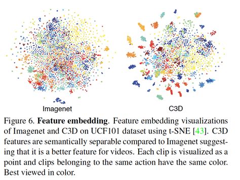 Notes：learning Spatiotemporal Features With 3d Convolutional Networks