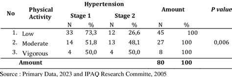 Correlation Of Physical Activity With Hypertension Download