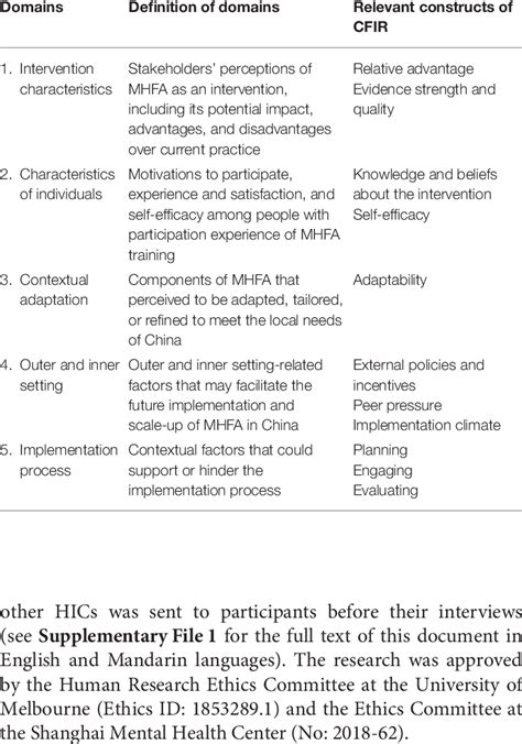 Selected Implementation Domains Definitions And Constructs Of The