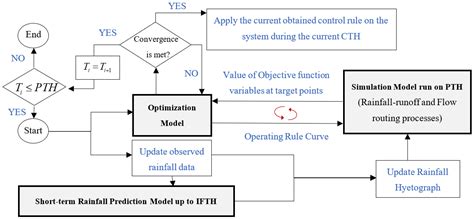Hydrology Free Full Text Predictive Mpc Based Operation Of Urban