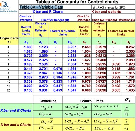 Using The Mit Table Of Control Chart Constants