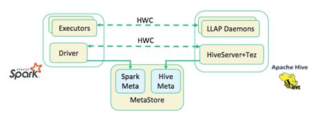 using the hive warehouse connector with spark