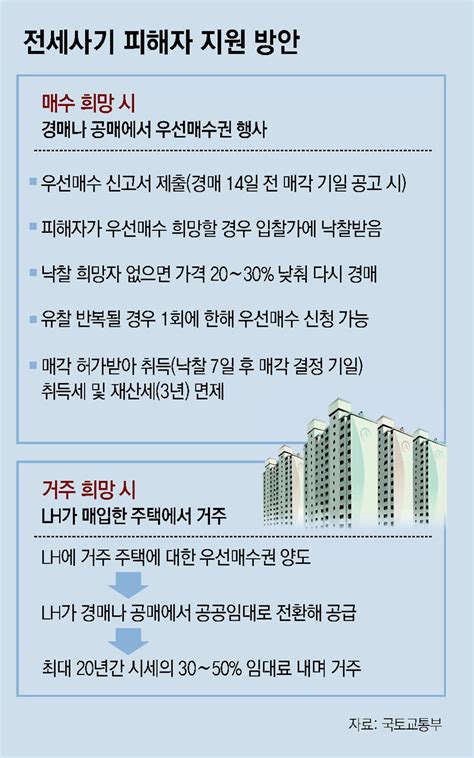 정부 전세사기 특별법 발의…피해자 경매자금 전액 대출 네이트 뉴스