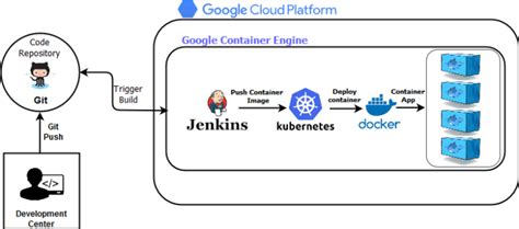integrating kubernetes with jenkins github and docker
