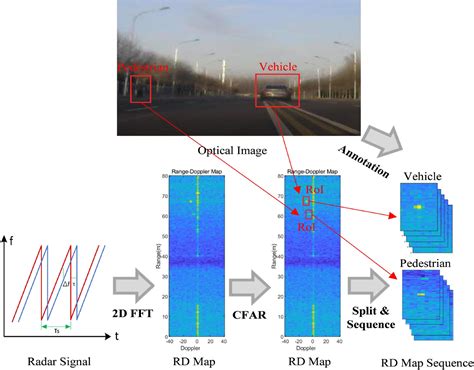 Frontiers Millimeter Wave Radar Object Classification Using Knowledge