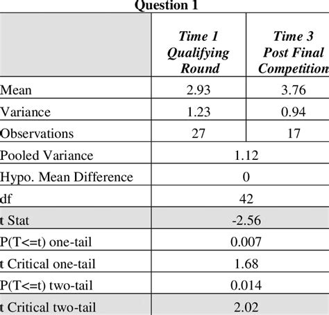 T Test Two Sample Assuming Equal Variances Download Table