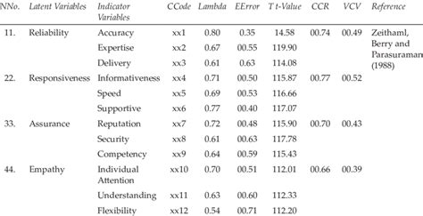 variables indicator variables and result of reliability and validity