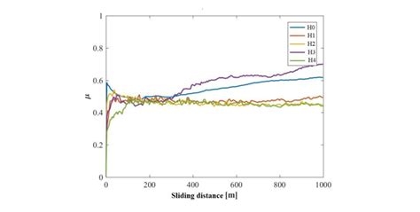 Friction Coefficient Of Ht Composites For R1 Regime Download