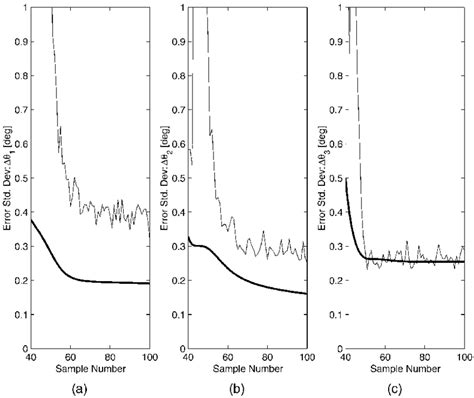 Standard Deviation Of Sensor Bias Estimation Error For Passive Ranging