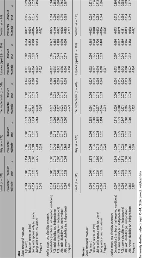 Estimates Of The Sex Country Specific Regression Models Of The Ratio